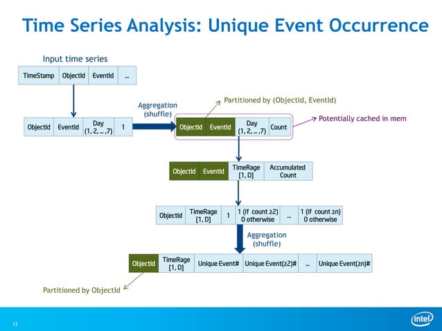 Intel realtime analytics_spark | PPT