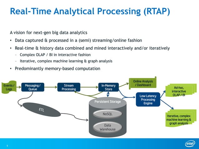 Intel realtime analytics_spark | PPT