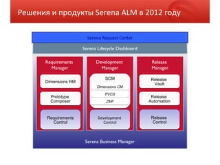 Serena Business Manager | PPT