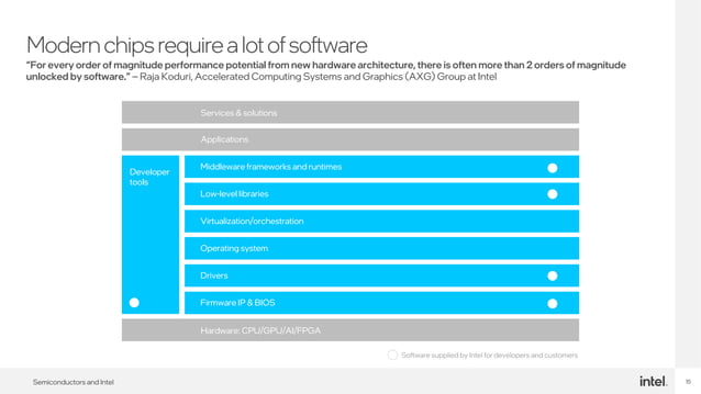 An Introduction to Semiconductors and Intel | PPT