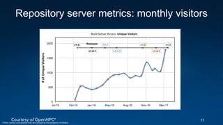 OpenHPC: A Comprehensive System Software Stack | PPT