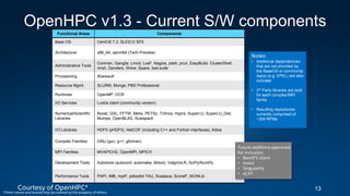 OpenHPC: A Comprehensive System Software Stack | PPT