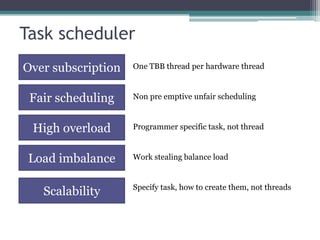 Intel thread building blocks