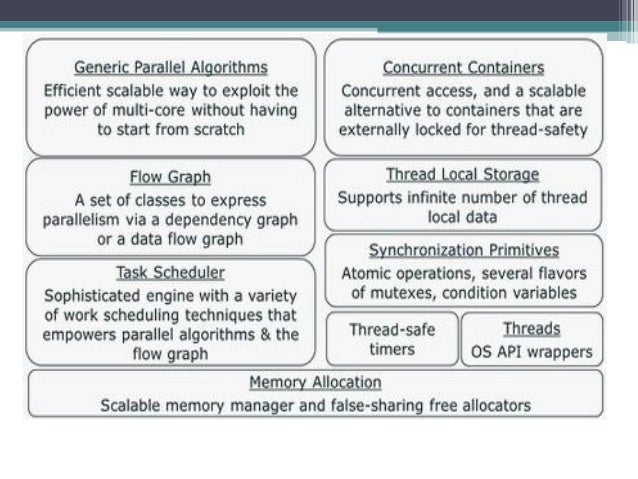 Intel thread building blocks