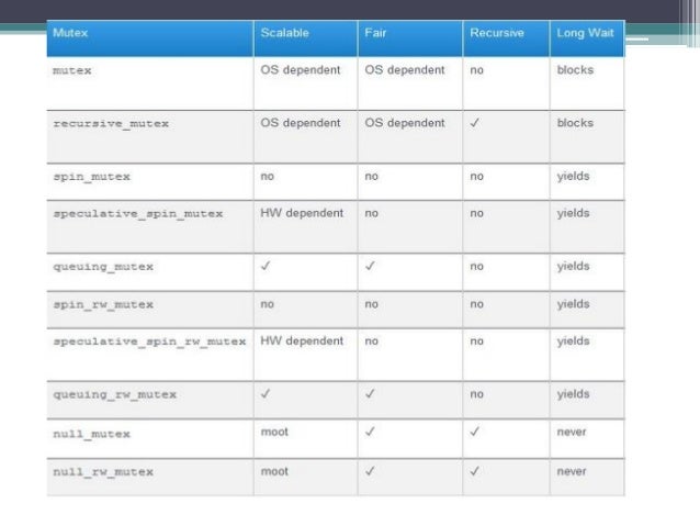 Intel thread building blocks