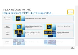 Intel® Tiber™ Developer Cloud Overview (30 min).pdf