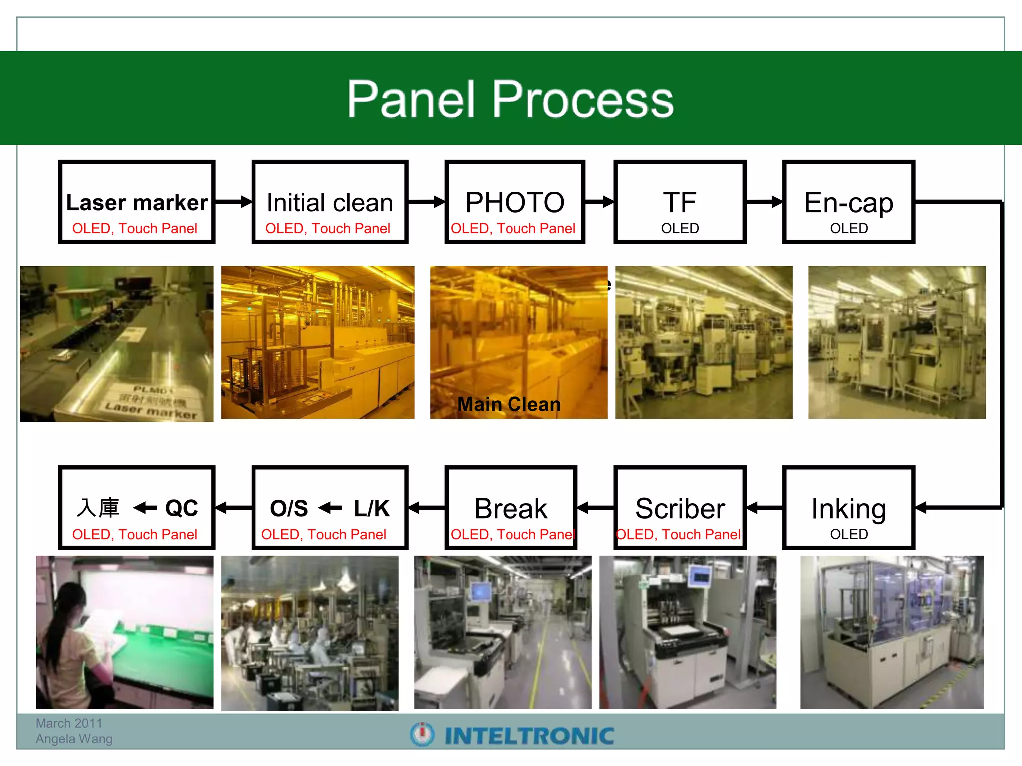 Inteltronic display product line overview 2011 | PPTX