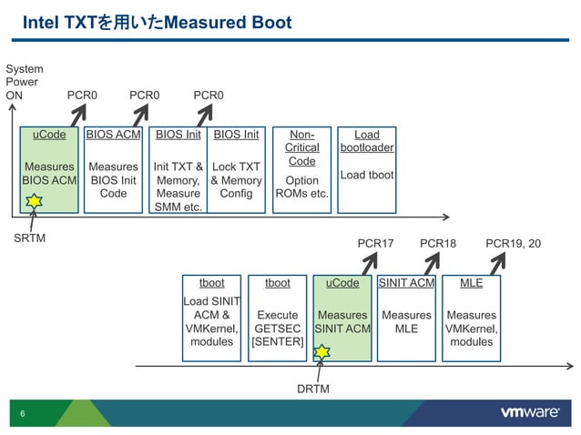 Intel TXT and vSphere | PDF