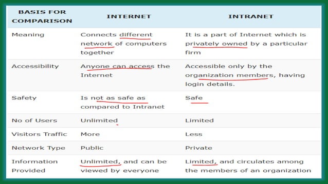 DIFFERENCE BETWEEN INTERNET AND INTRANET | PPTX