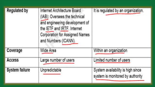 DIFFERENCE BETWEEN INTERNET AND INTRANET | PPTX