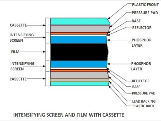 Intensifying screens & films