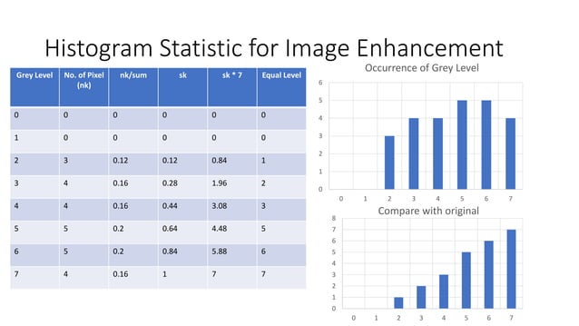 Intensity transformation & histogram processing | PPT