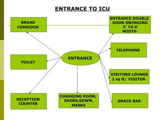 Intensive care services | PPT