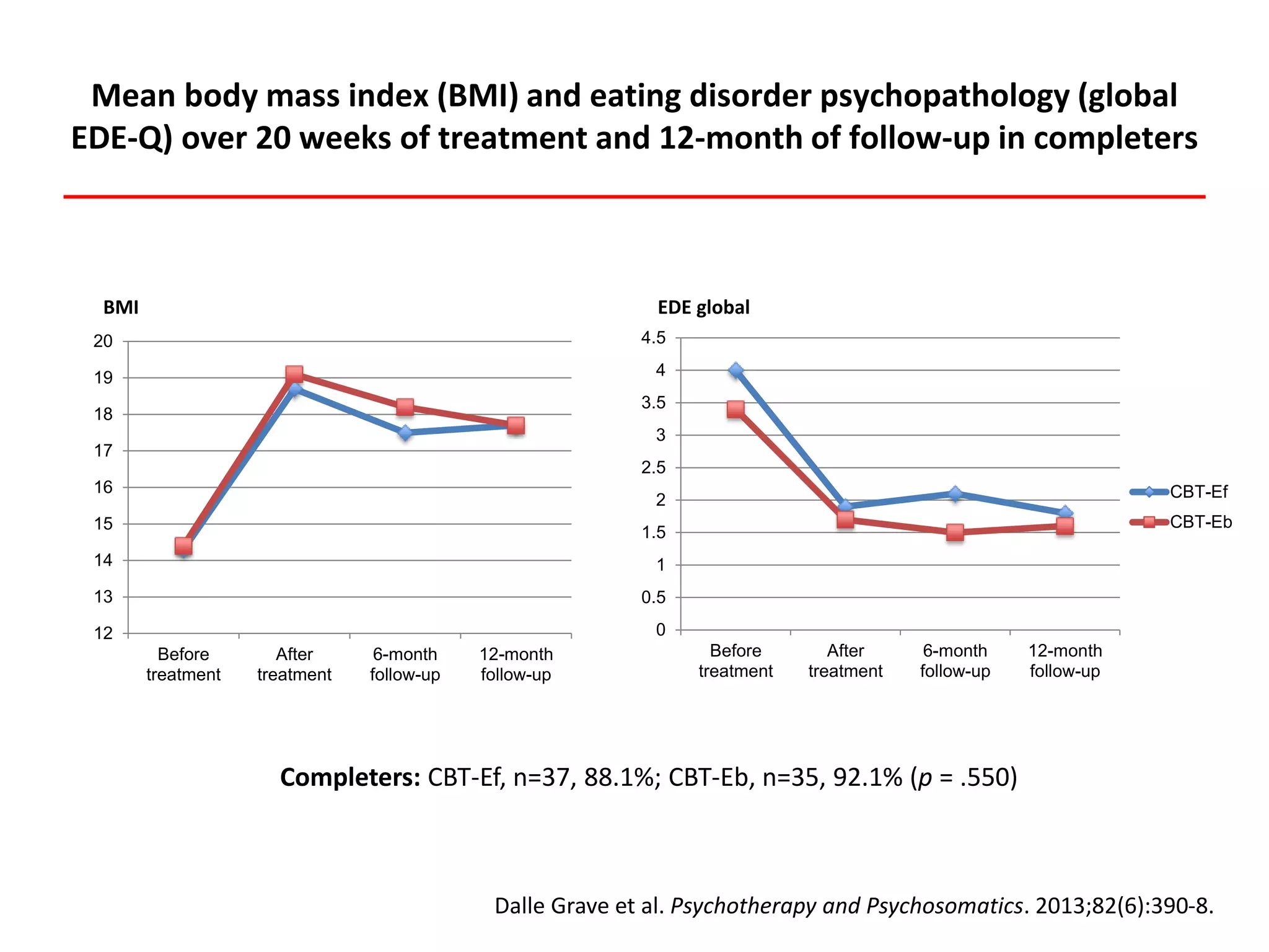 Inpatient CBT-E for eating disorders | PPTX