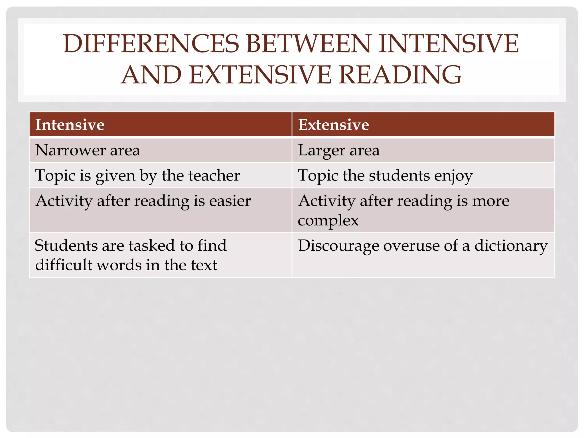 Intensive Reading: Methods and Strategies | PPTX