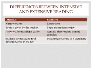 Intensive Reading: Methods and Strategies | PPTX