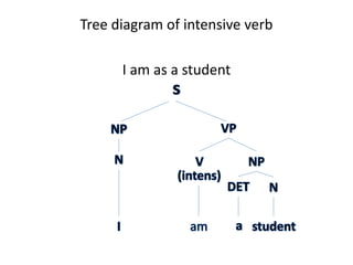 Intensive verb | PPTX