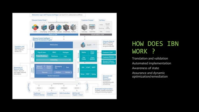 Intent based network | PPTX | Computer Networking | Computing