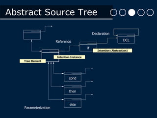 Intentional Programming | PPT