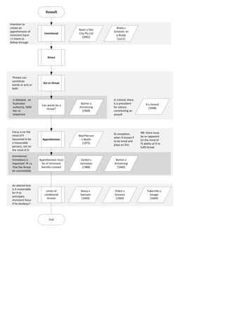 tort - trespasses | PDF