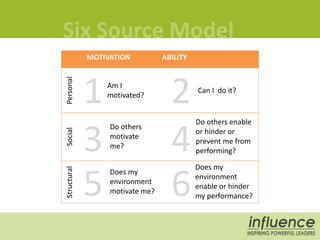 Intentional Influence - UACPA 2016 Leadership Academy | PPT