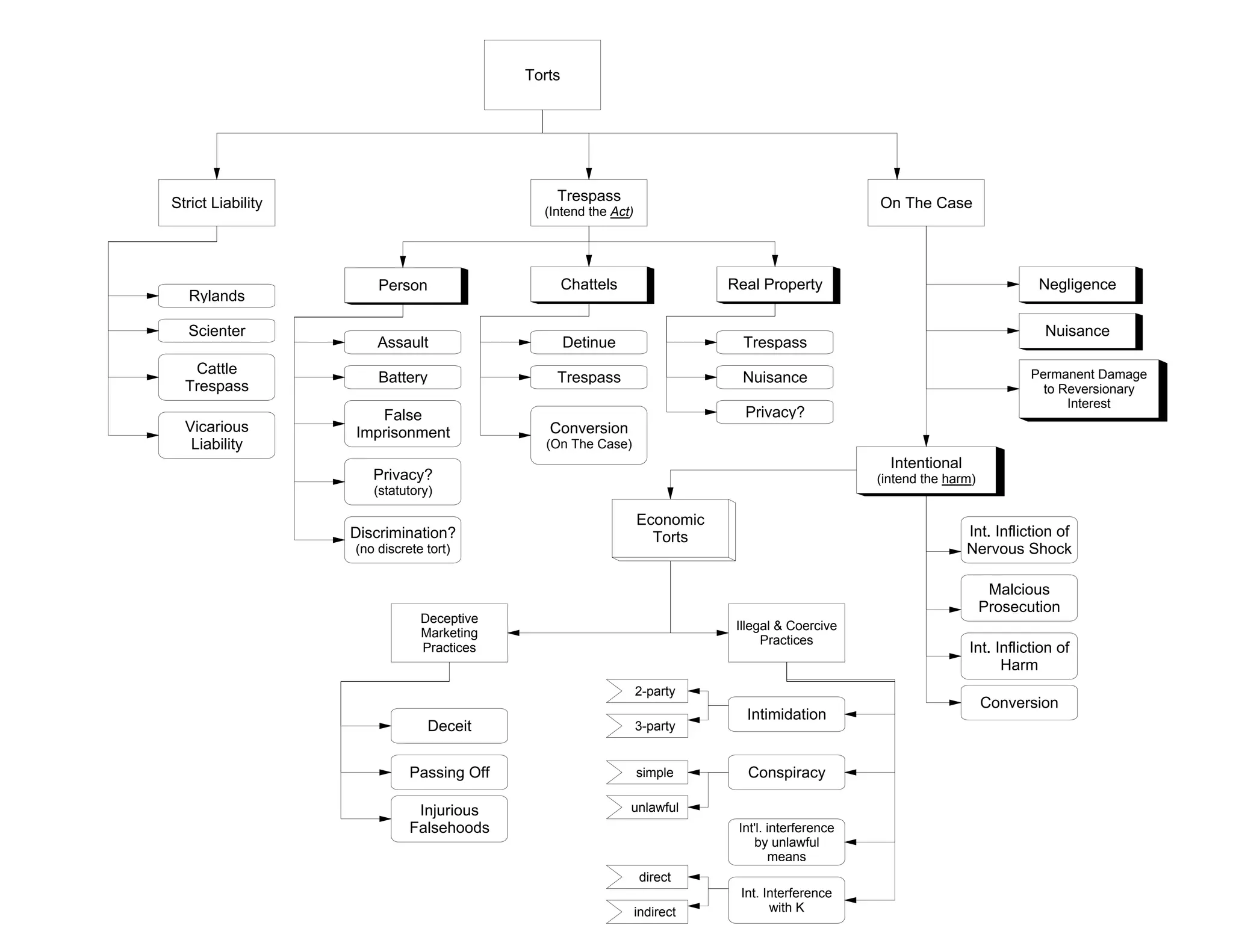 torts flow chart | PDF