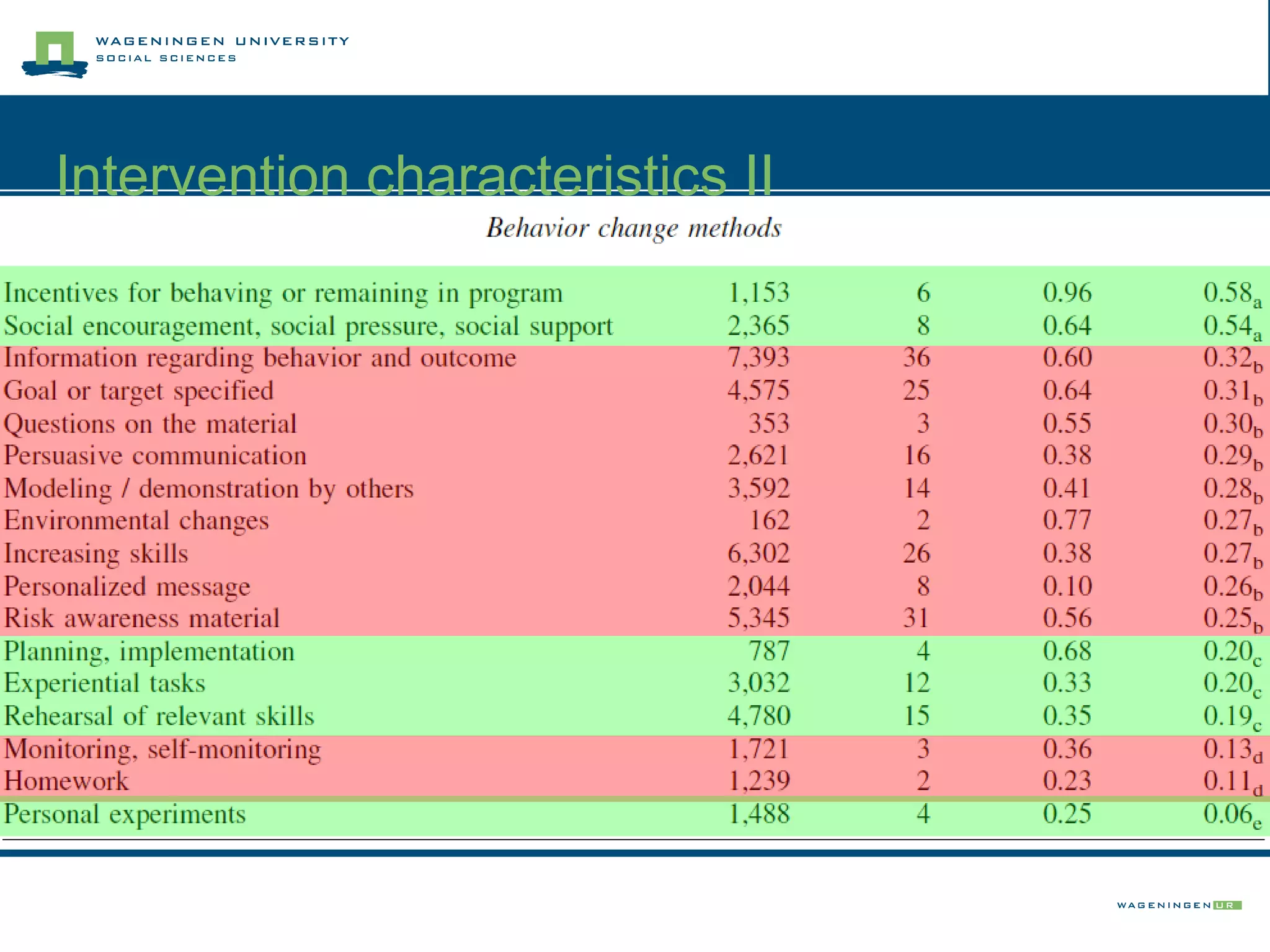 Intention-behavior relations | PPT