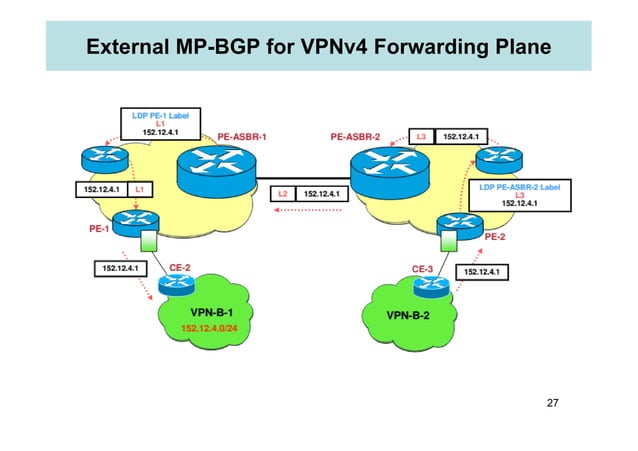 Inter-AS MPLS VPN Deployment | PDF