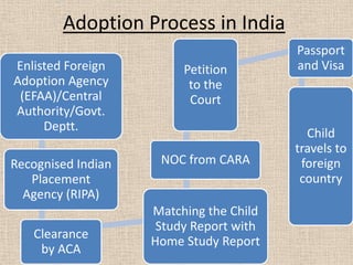 Inter country adoption | PPTX