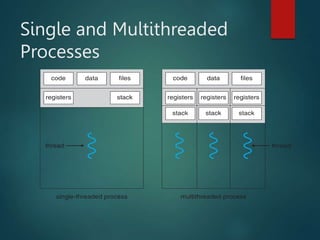 Inter-Process communication in Operating System.ppt | Operating Systems | Computer Software and ...