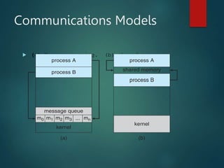 Inter-Process communication in Operating System.ppt | Operating Systems | Computer Software and ...