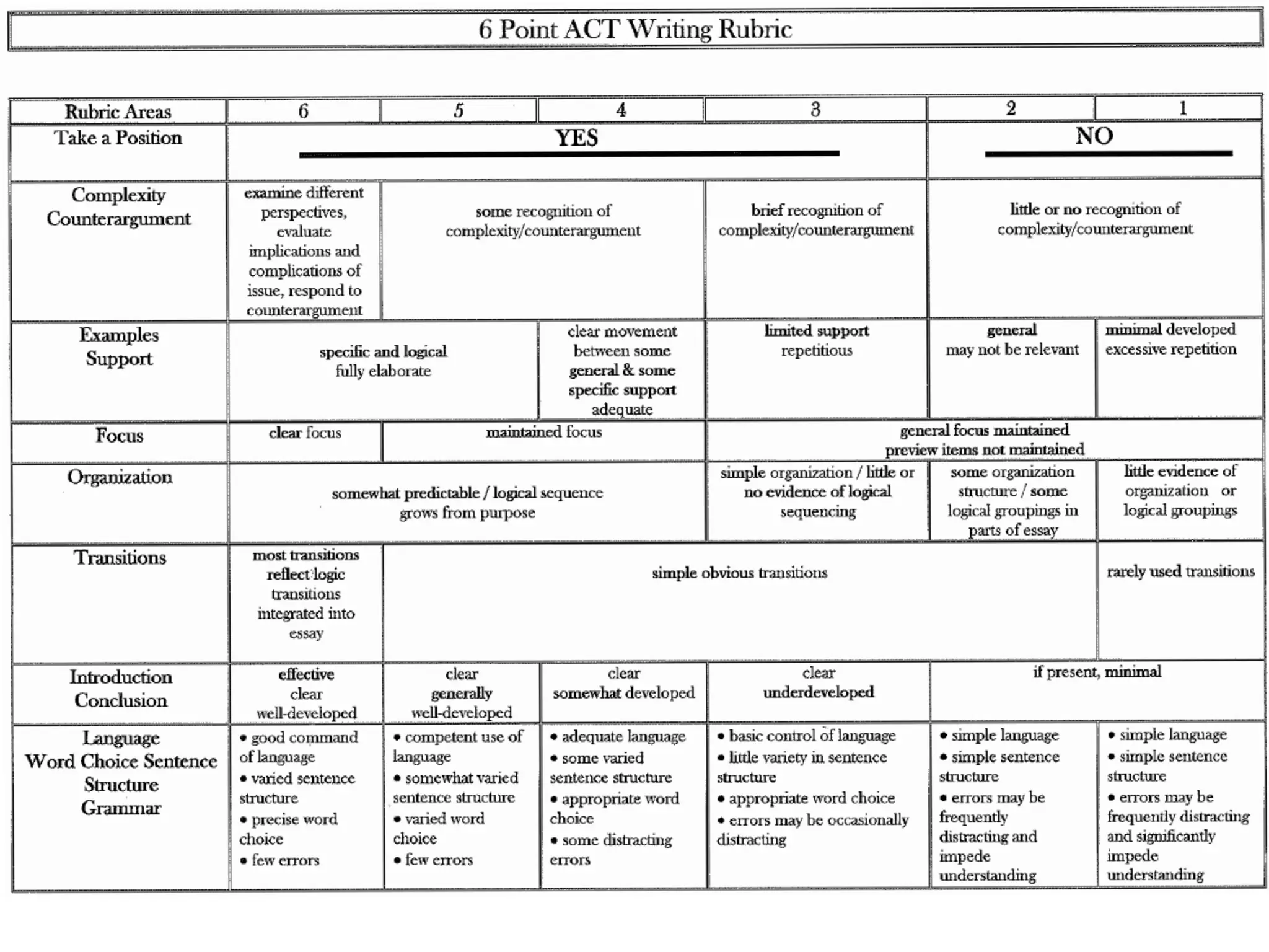 Inter-rater Reliability Training - ACT Holistic Writing Rubric | PDF