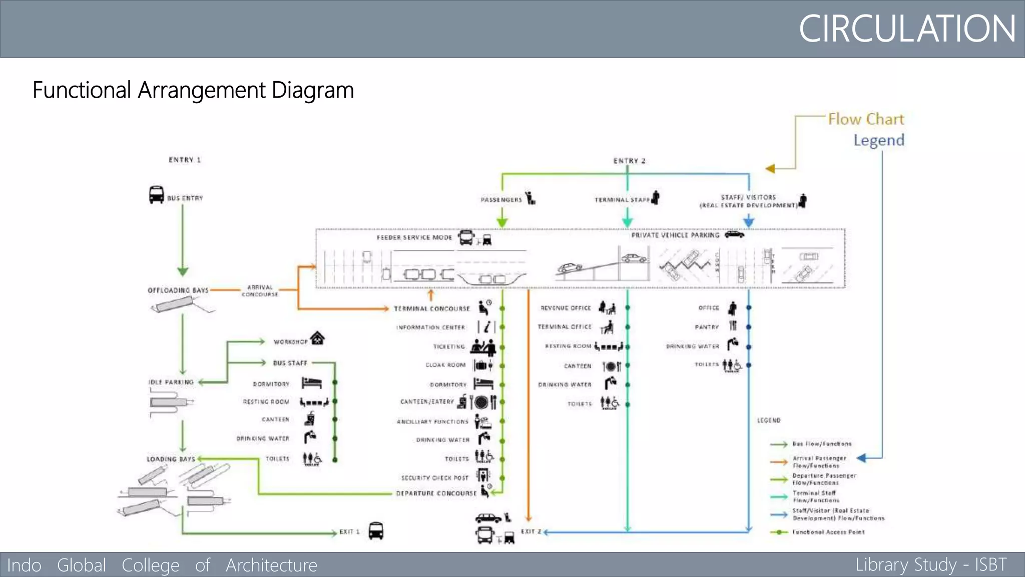 Inter state bus terminal - Library Study & Case Study | PPTX