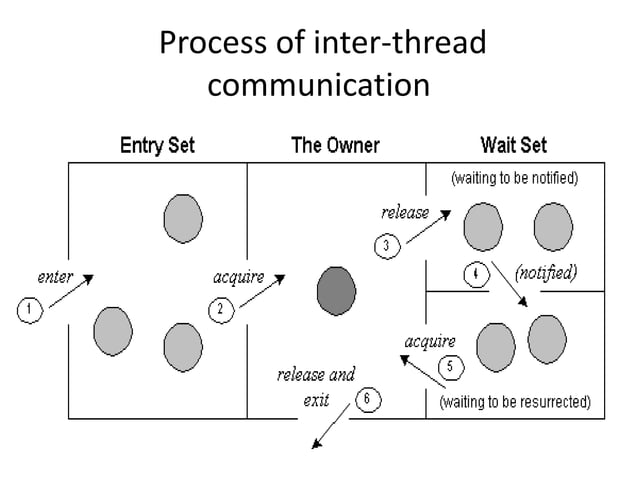 Inter thread communication & runnable interface | PPT