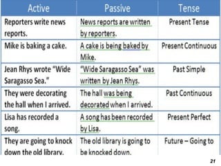Inter 11 passive_voice_overview | PPT