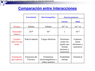 Interacción nuclear | PPTX