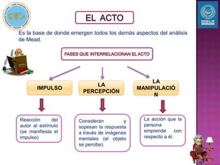 INTERACCIONISMO SIMBOLICO - Doris Alva - Vanesa Meza | PPTX