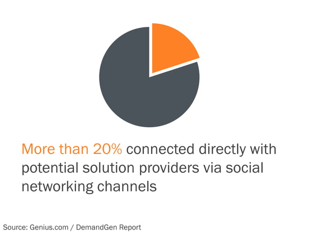 Multi-Channel Lead Nurturing | PPT