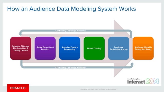 Profiling of Engagers and Converters with Audience Analytics and Look-alike Modeling | PPT