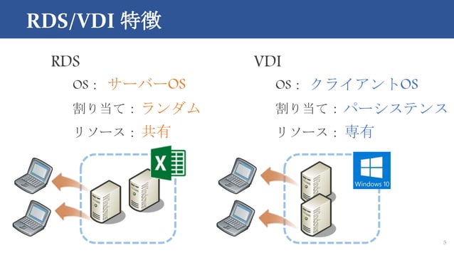Horizon Cloud on Azure 徹底入門 袋とじ:Citrix Cloud vs Horizon Cloud | PPT