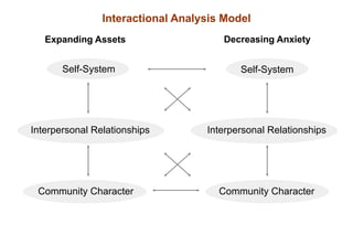 Interactional Analysis Model | PPT