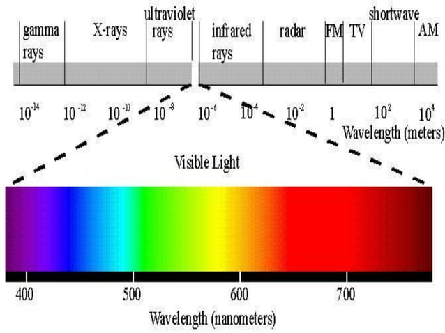 Interaction between electromagnetic radiation and matter | PPTX