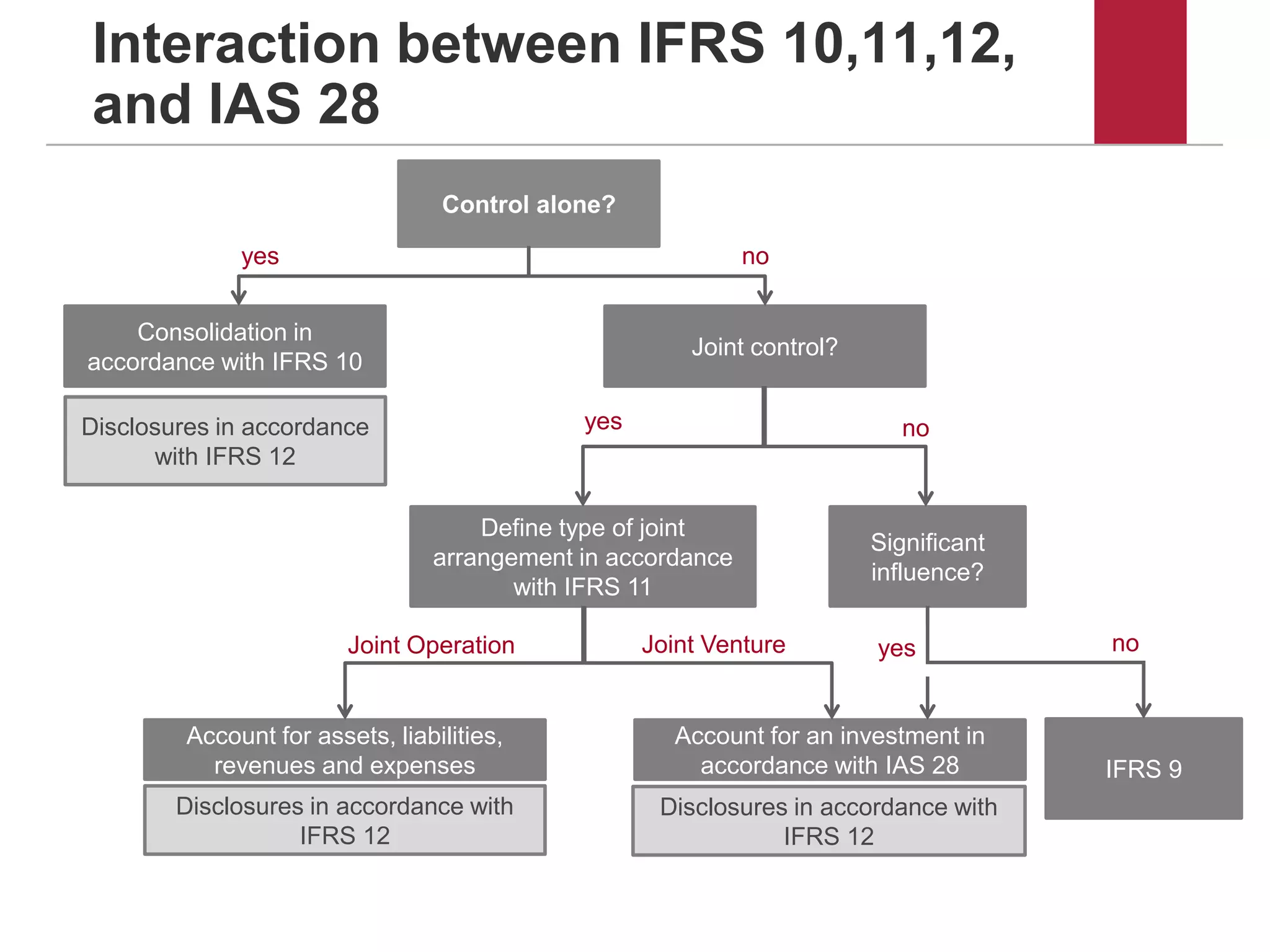 Interaction between IFRS10-11-12 | PDF