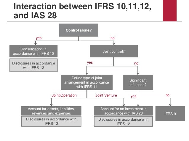 Ifrs 11