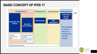 Interaction between ifrs 17 and rbc | PDF