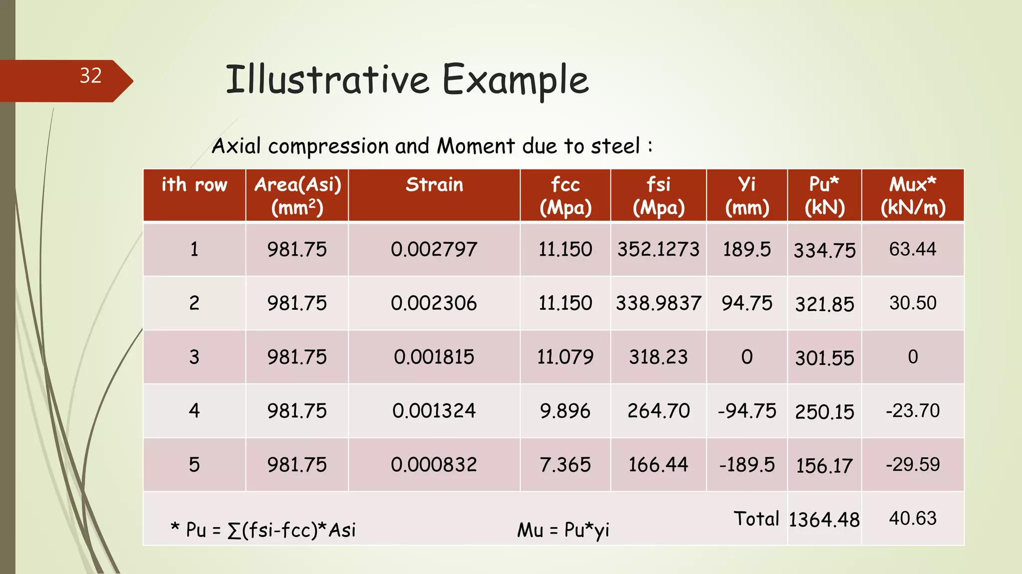 Column Interaction Diagram construction | PPTX