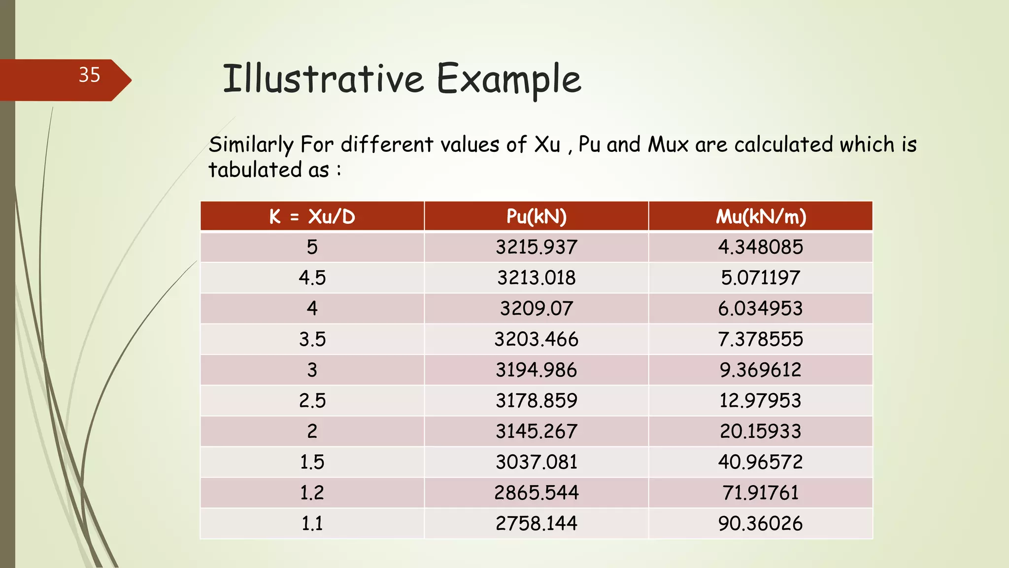 Column Interaction Diagram construction | PPTX