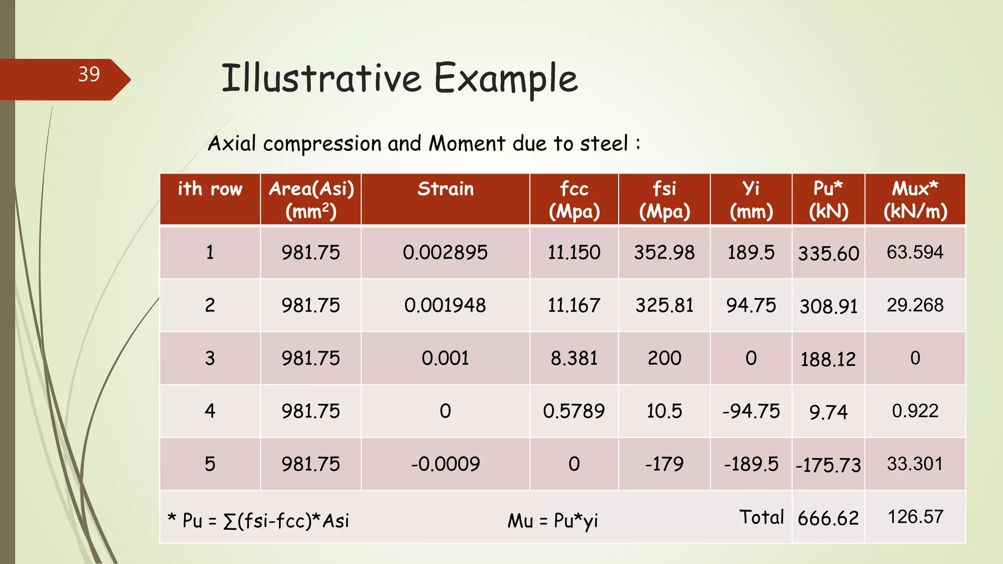 Column Interaction Diagram construction | PPTX