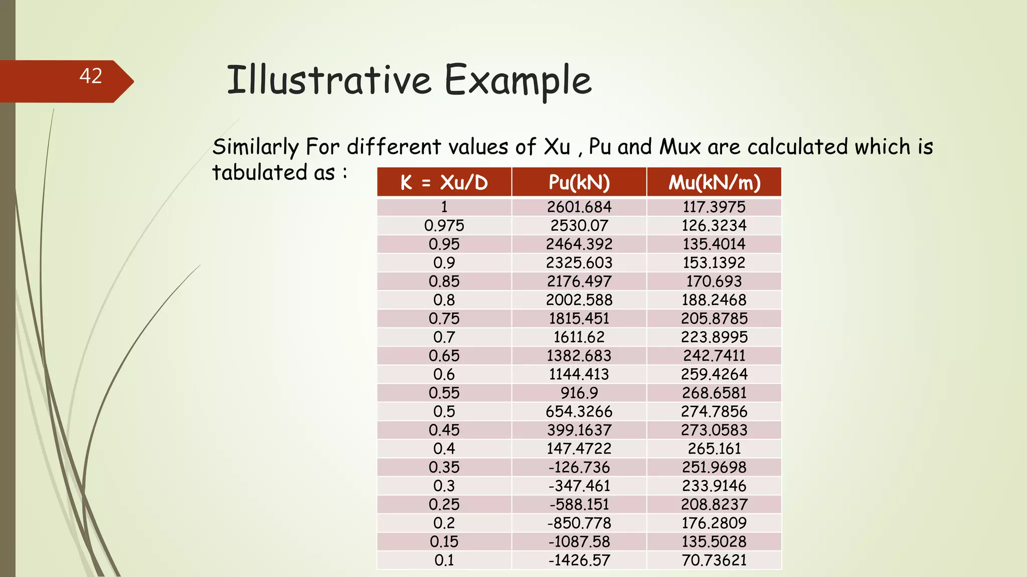 Column Interaction Diagram construction | PPTX
