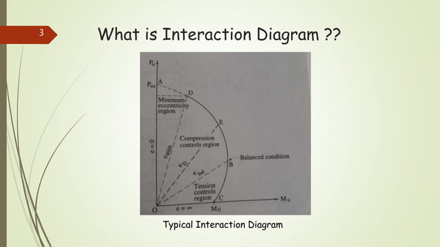 Column Interaction Diagram construction | PPTX | Civil Engineering ...
